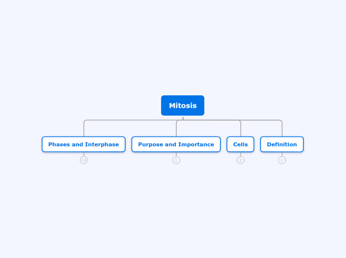 Mitosis - Mind Map
